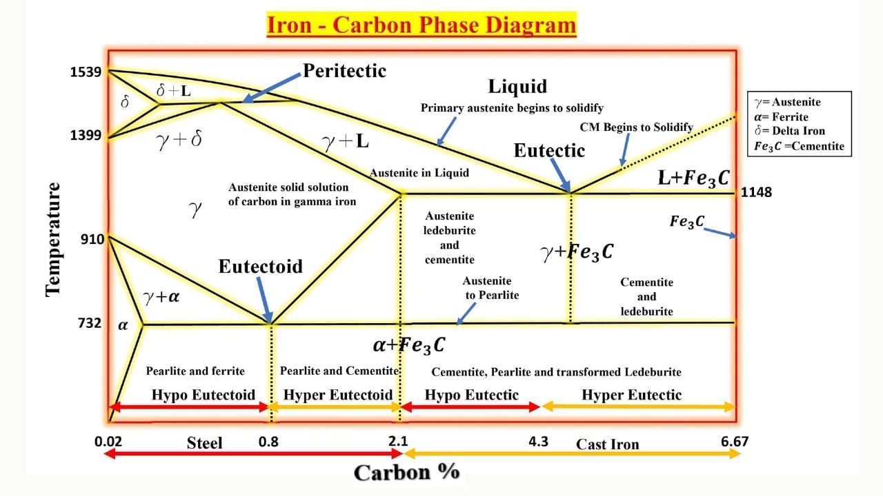 Iron Carbon Equilibrium Diagram - Mechanical Engineering Insights